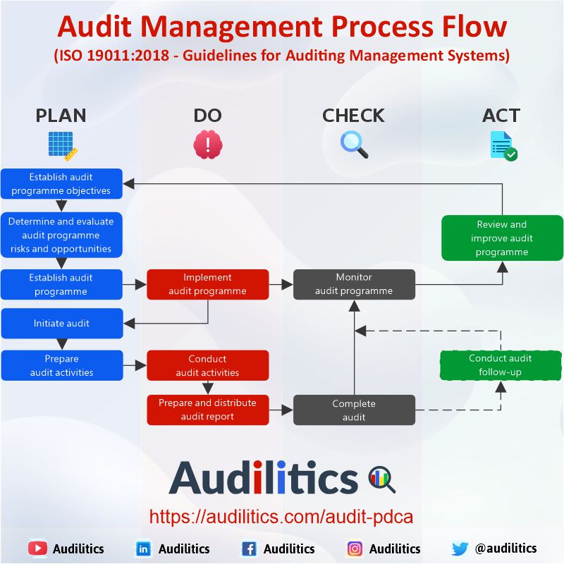 Audit Management Process Flow (based on ISO 19011:2018 – Guidelines for ...